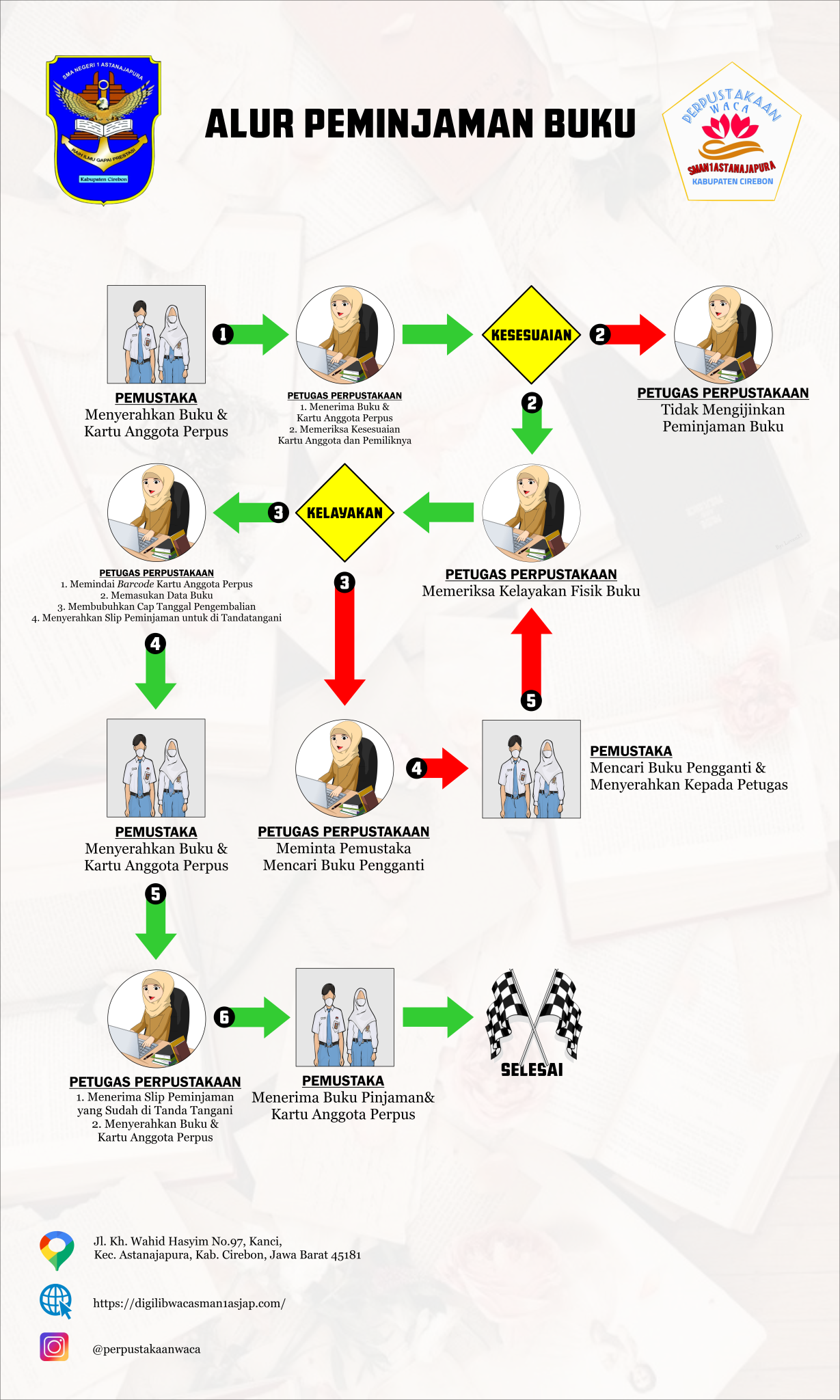 Alur Peminjaman Buku - Perpustakaan Waca SMAN 1 Astanajapura